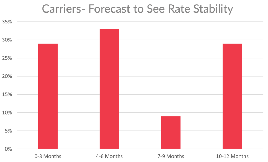 Rate Stability & Challenges: Perspectives of Shippers & Carriers